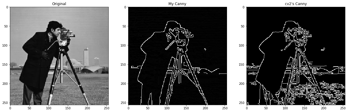 Canny Edge Detector Hough Transform LineSegmentDetector And 